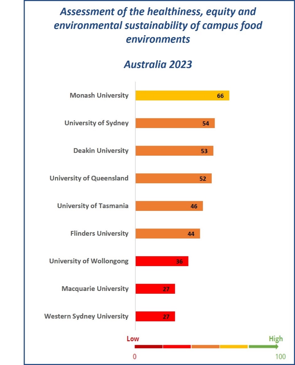 Universities fail to provide healthy food environments – Campus Review